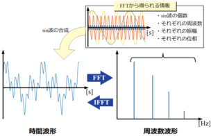 PythonでFFT実装!SciPyのフーリエ変換まとめ | WATLAB import Python
