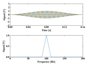 PythonでFFT実装!SciPyのフーリエ変換まとめ | WATLAB import Python