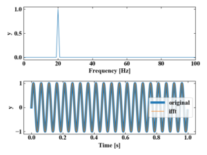 PythonでFFTとIFFT!逆フーリエ変換で時間波形を作る | WATLAB
