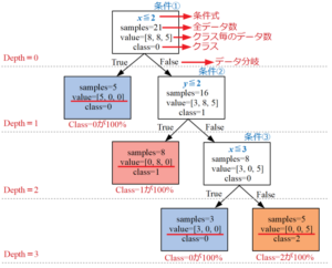 Python/sklearnで決定木分析!分類木の考え方とコード | WATLAB