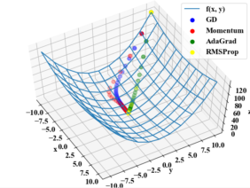 学習の停滞を改善するRMSPropをPythonで書いてみた | WATLAB