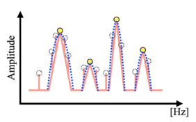 PythonでFFT波形から任意個数のピークを自動検出する方法 | WATLAB