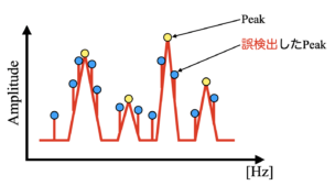 PythonでFFT波形から任意個数のピークを自動検出する方法 | WATLAB