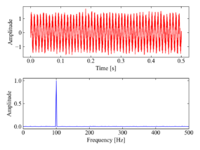 PythonでFFT実装!SciPyのフーリエ変換まとめ | WATLAB import Python