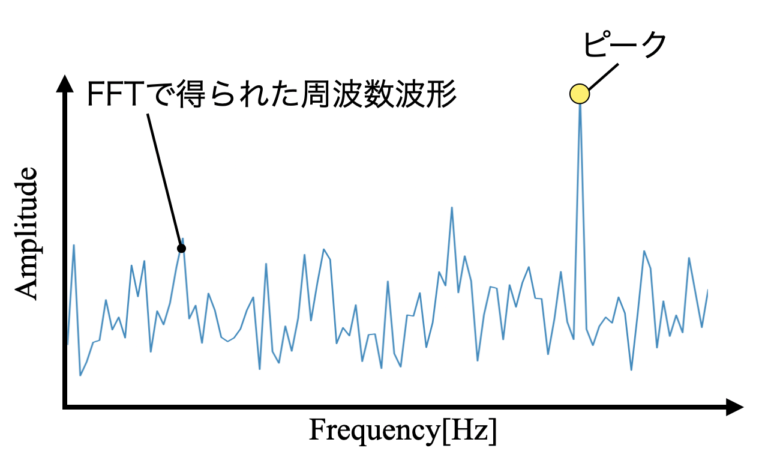 PythonでFFTやスペクトログラムからバンド計算をする方法 | WATLAB