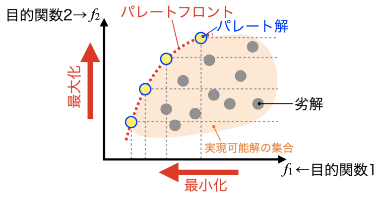 Platypusで多目的最適化からパレートフロントを求める方法 Watlab 