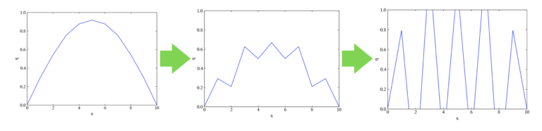 Pythonで拡散方程式を数値計算してアニメーションを作成する | WATLAB import Python