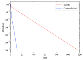 Pythonで連立方程式をガウス・ザイデル法（反復法）で解く方法 | WATLAB import Python