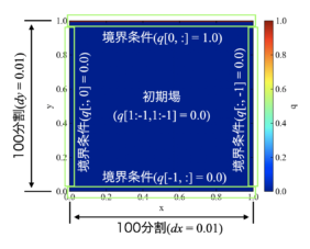 Pythonで2次元ラプラス方程式を数値計算する方法 | WATLAB import Python