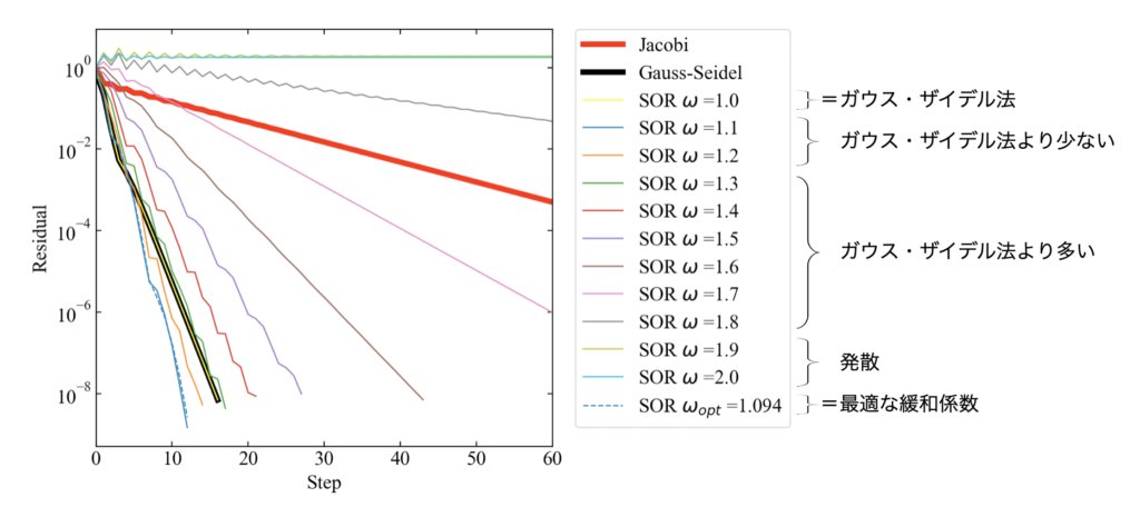 連立方程式をSOR法で解くPythonコードと緩和係数のパラスタ | WATLAB import Python