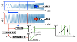 Pythonで非線形ばねを持つ1自由度振動系の周波数応答関数を求める | WATLAB Import Python