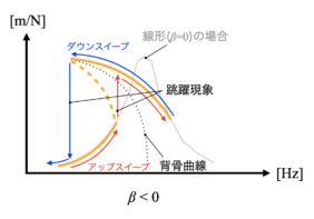 Pythonで非線形ばねを持つ1自由度振動系の周波数応答関数を求める | WATLAB Import Python