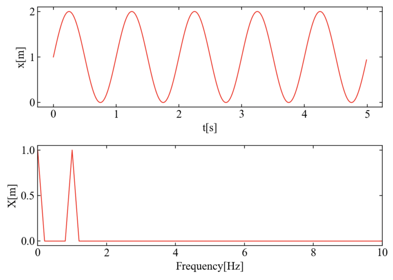 Pythonで検証しながらSwiftで離散フーリエ変換を実装する | WATLAB import Python