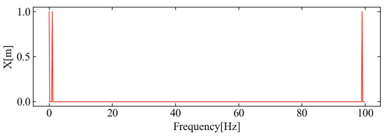Pythonで検証しながらSwiftで離散フーリエ変換を実装する | WATLAB import Python