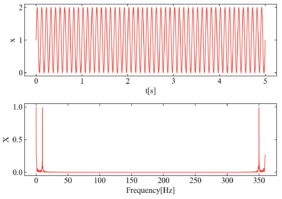 Pythonで高速フーリエ変換をCooley-Tukey法で書く | WATLAB