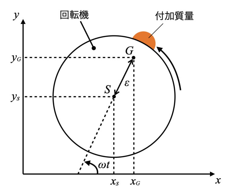 static-unbalance | WATLAB