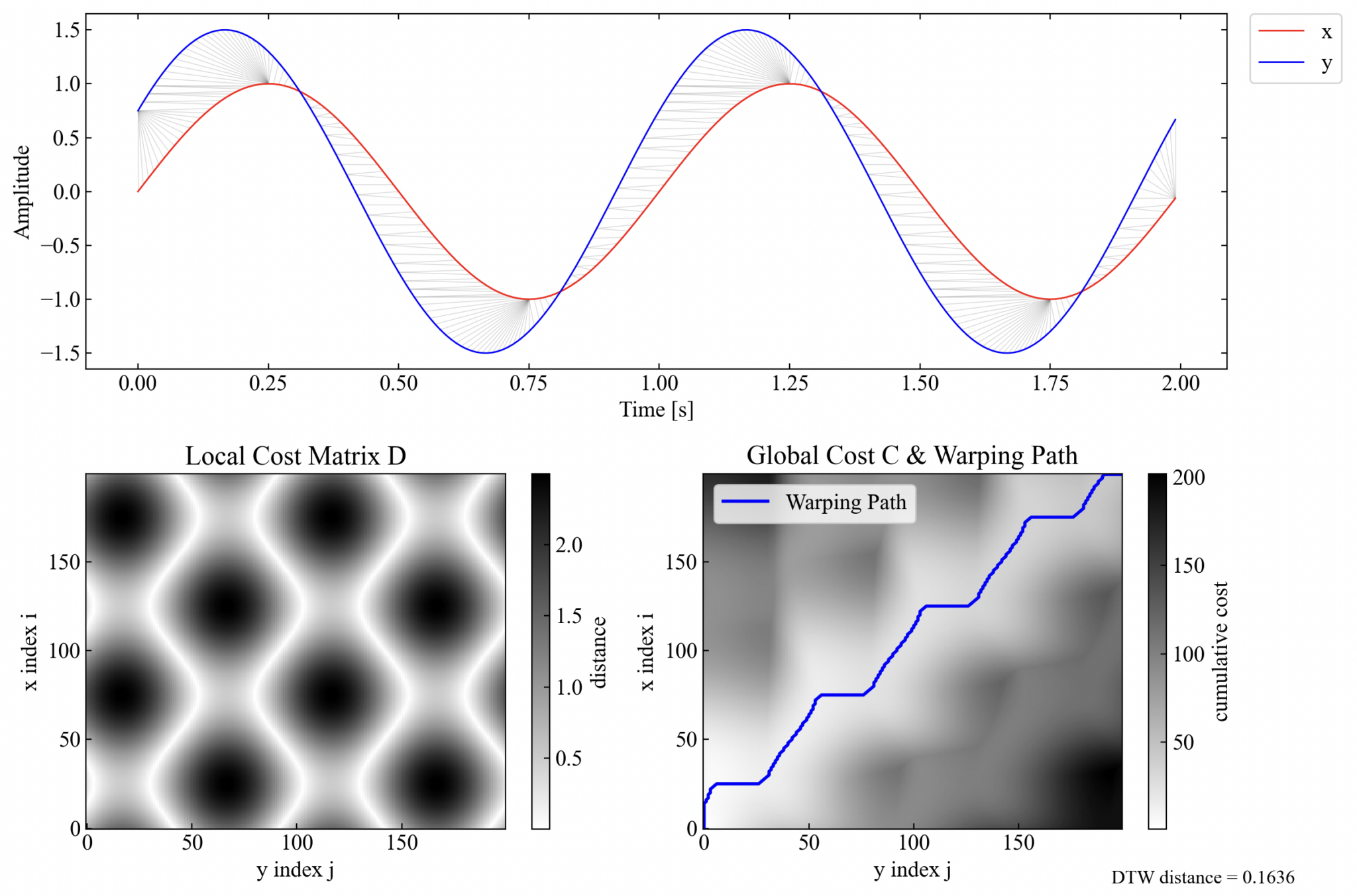 PythonでDTW(動的時間伸縮)を行い2つの波形の類似度を計算 | Import Python
