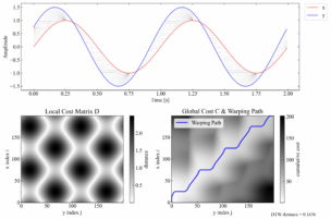 PythonでDTW(動的時間伸縮)を行い2つの波形の類似度を計算 | Import Python