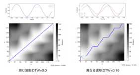 PythonでDTW(動的時間伸縮)を行い2つの波形の類似度を計算 | Import Python