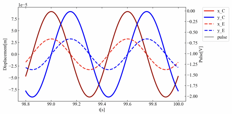 Pythonでジェフコットローターの2面アンバランス振動を計算する | WATLAB import Python