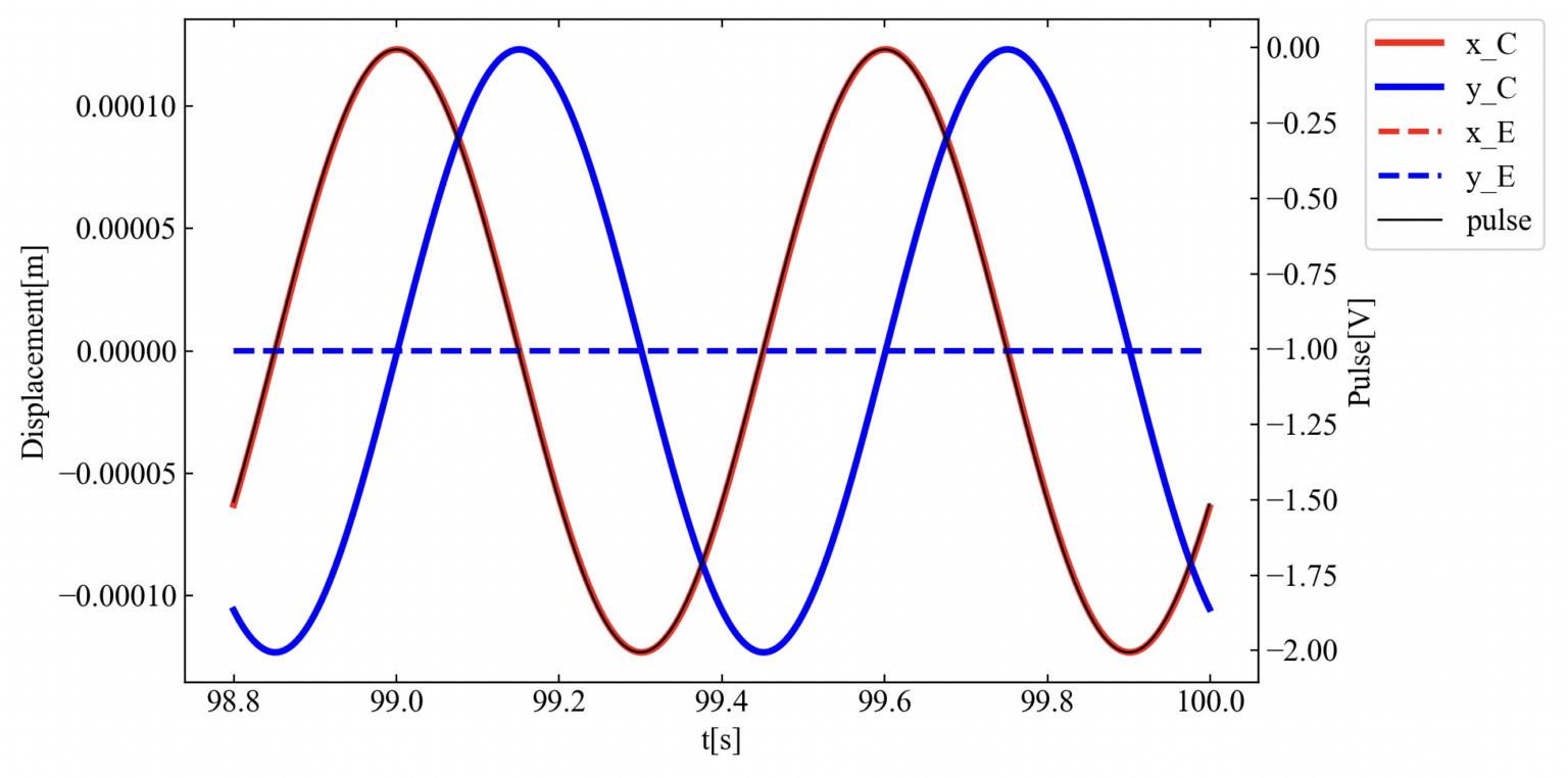 Pythonでジェフコットローターの2面アンバランス振動を計算する | WATLAB import Python