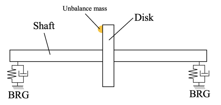 Pythonでジェフコットローターの2面アンバランス振動を計算する | WATLAB import Python